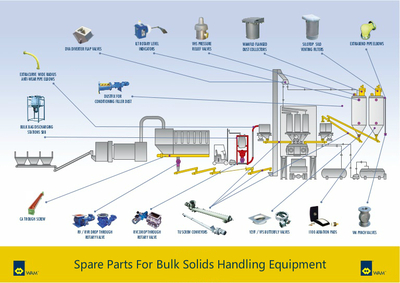 Bulk Solids Handling Equipment Spare Parts - Sicoma BHS Liebherr ORU CM ...